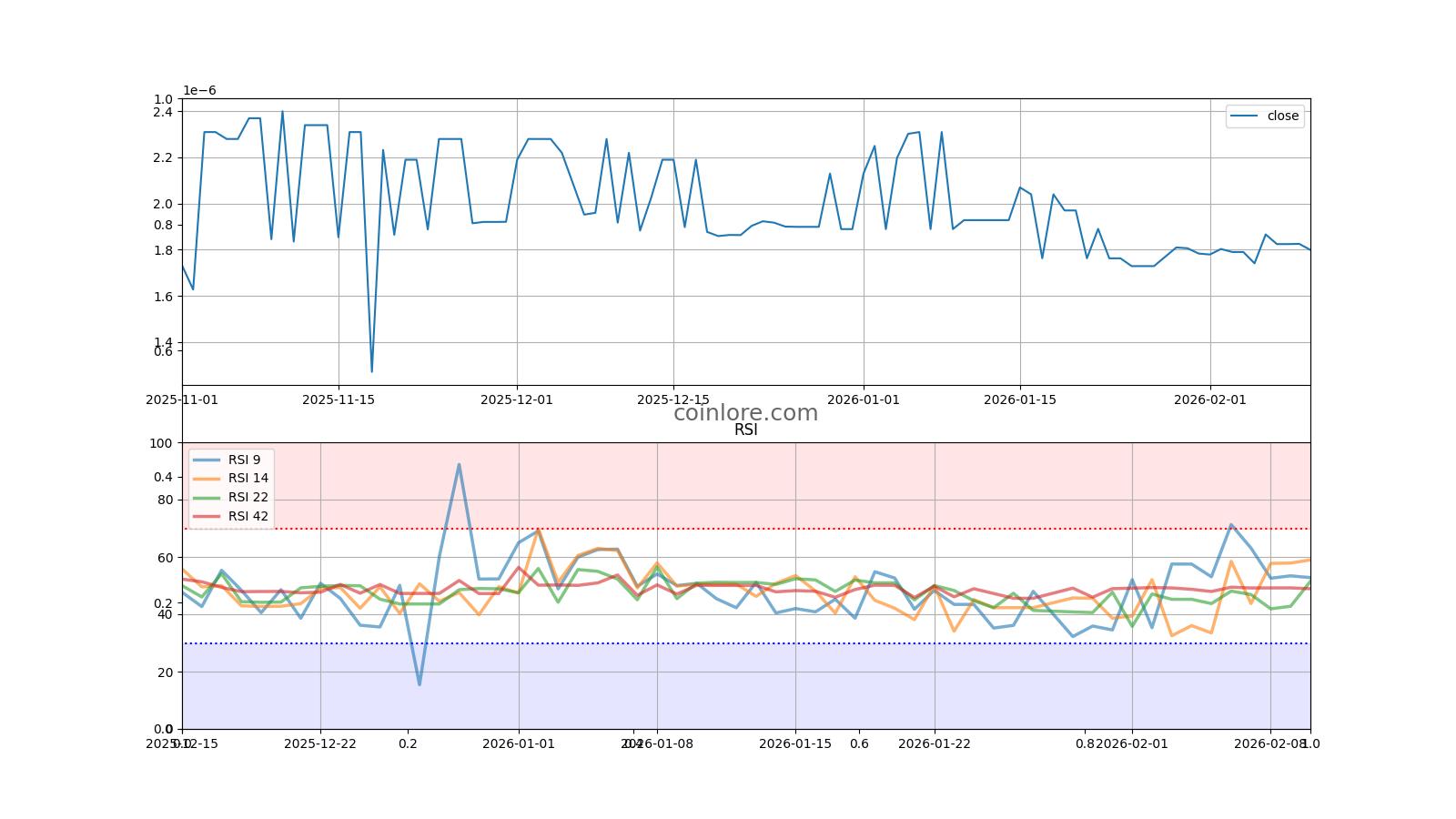 Storiqa RSI indicator