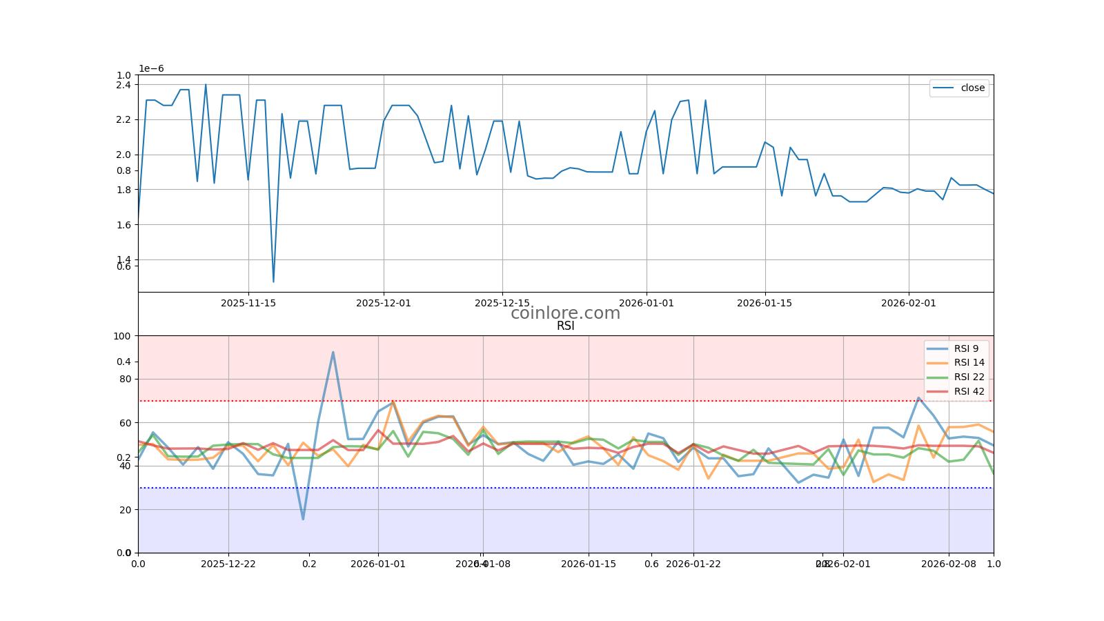 Storiqa RSI indicator