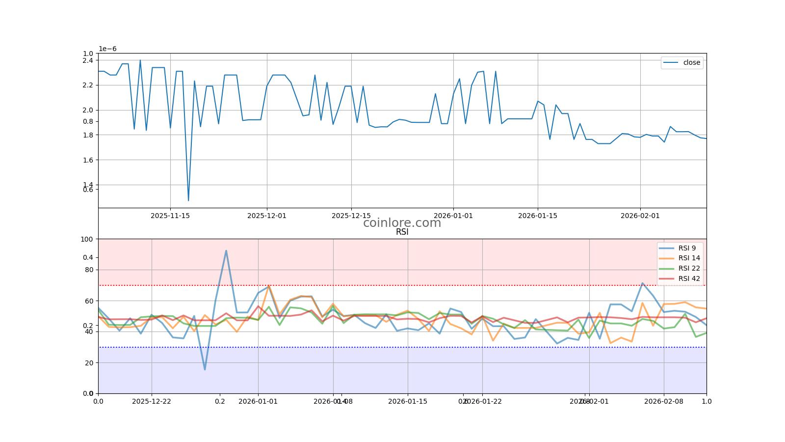 Storiqa RSI indicator