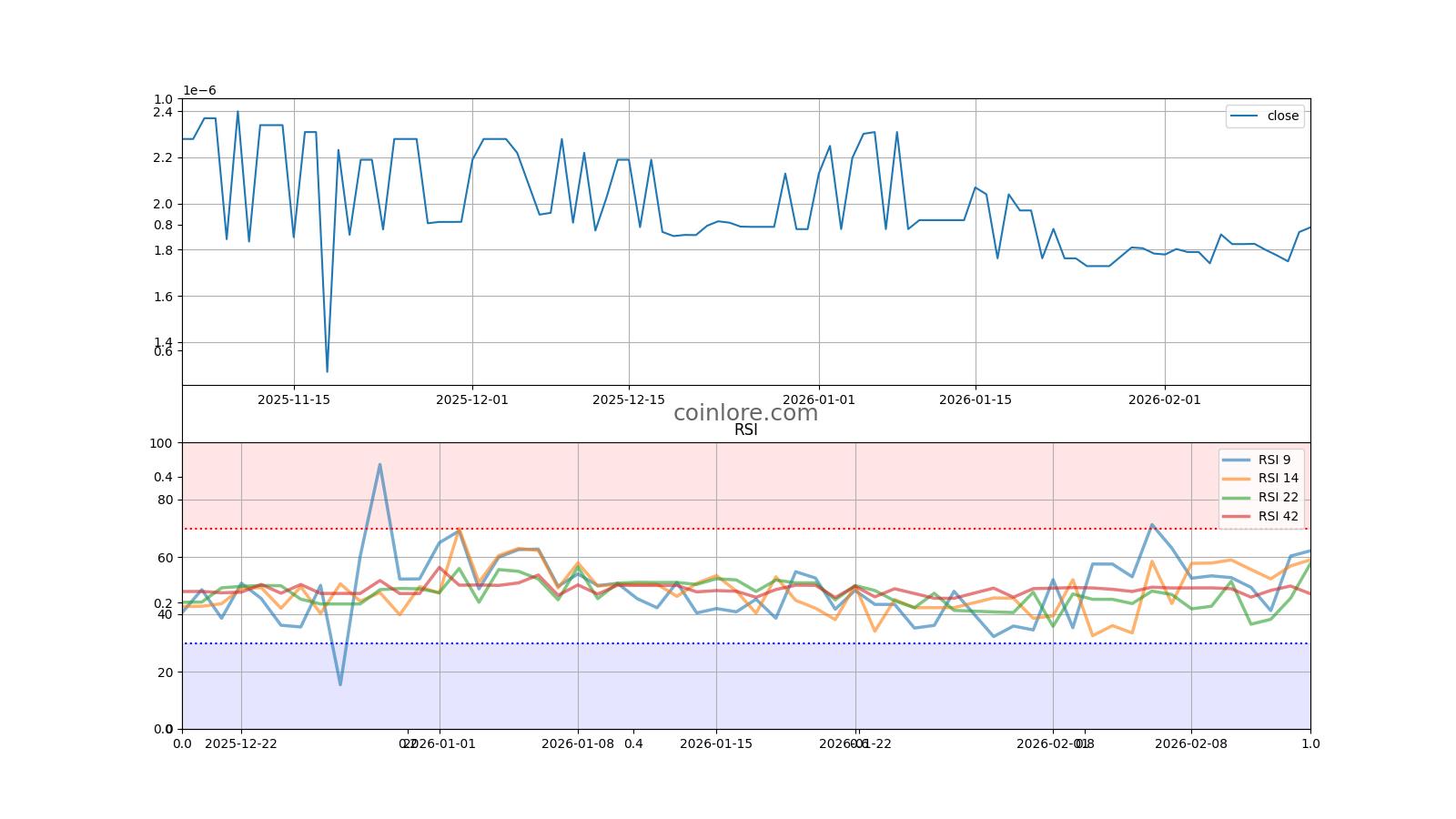 Storiqa RSI indicator