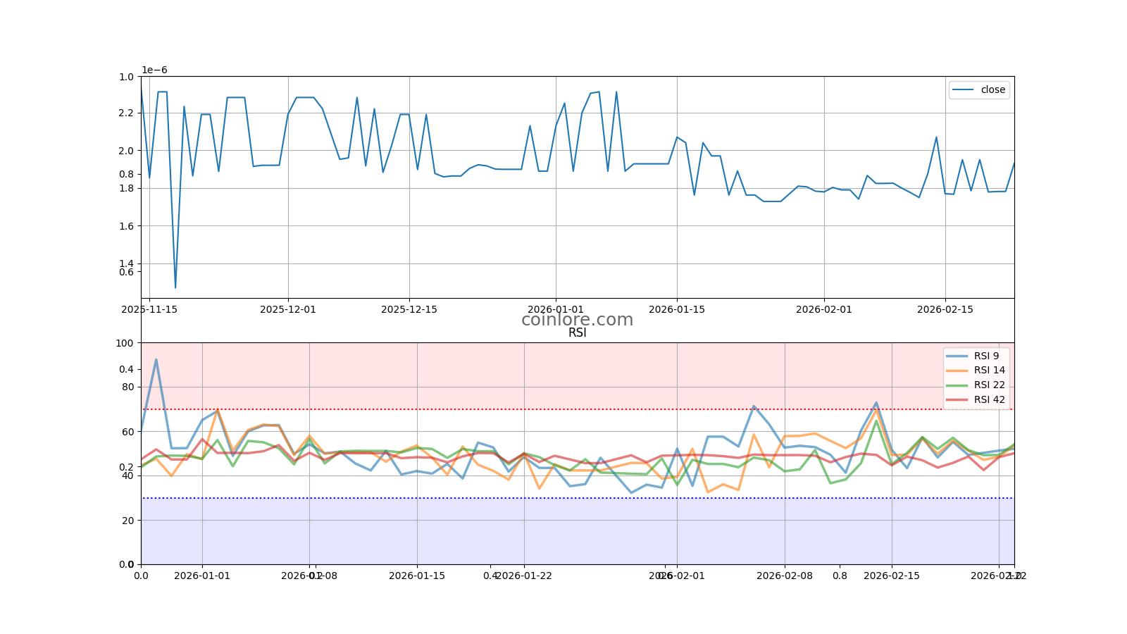 Storiqa RSI indicator