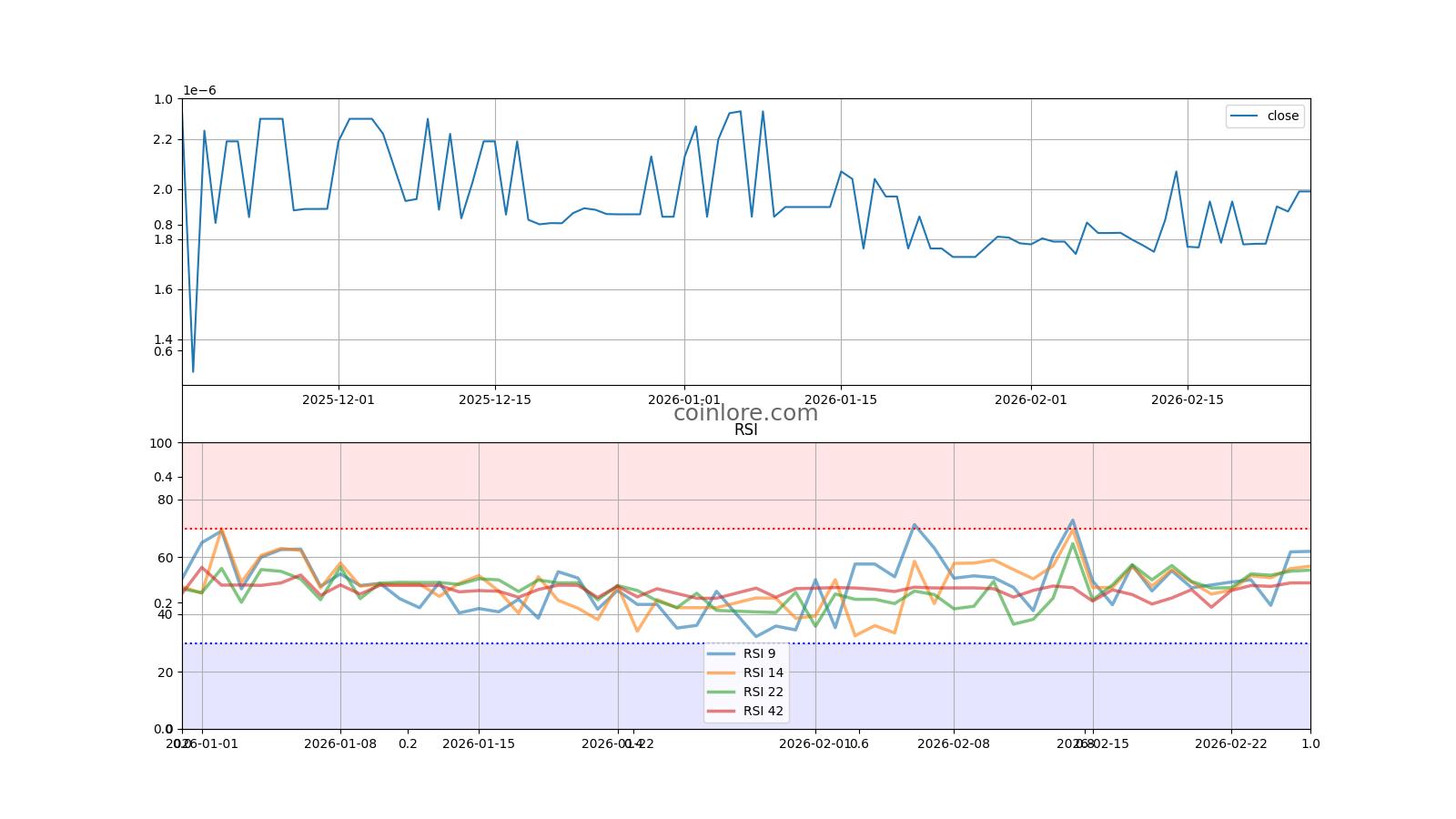 Storiqa RSI indicator