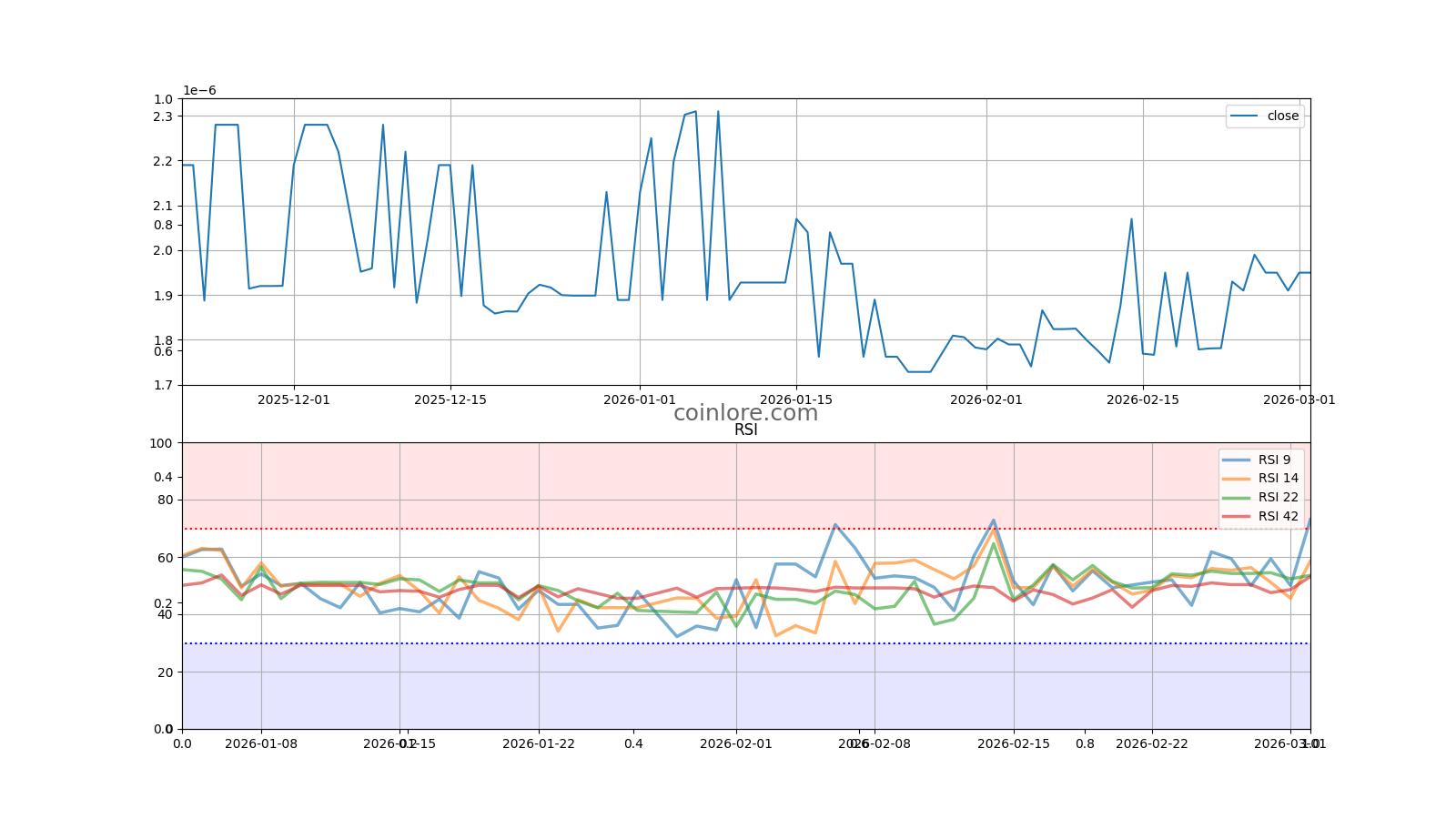 Storiqa RSI indicator