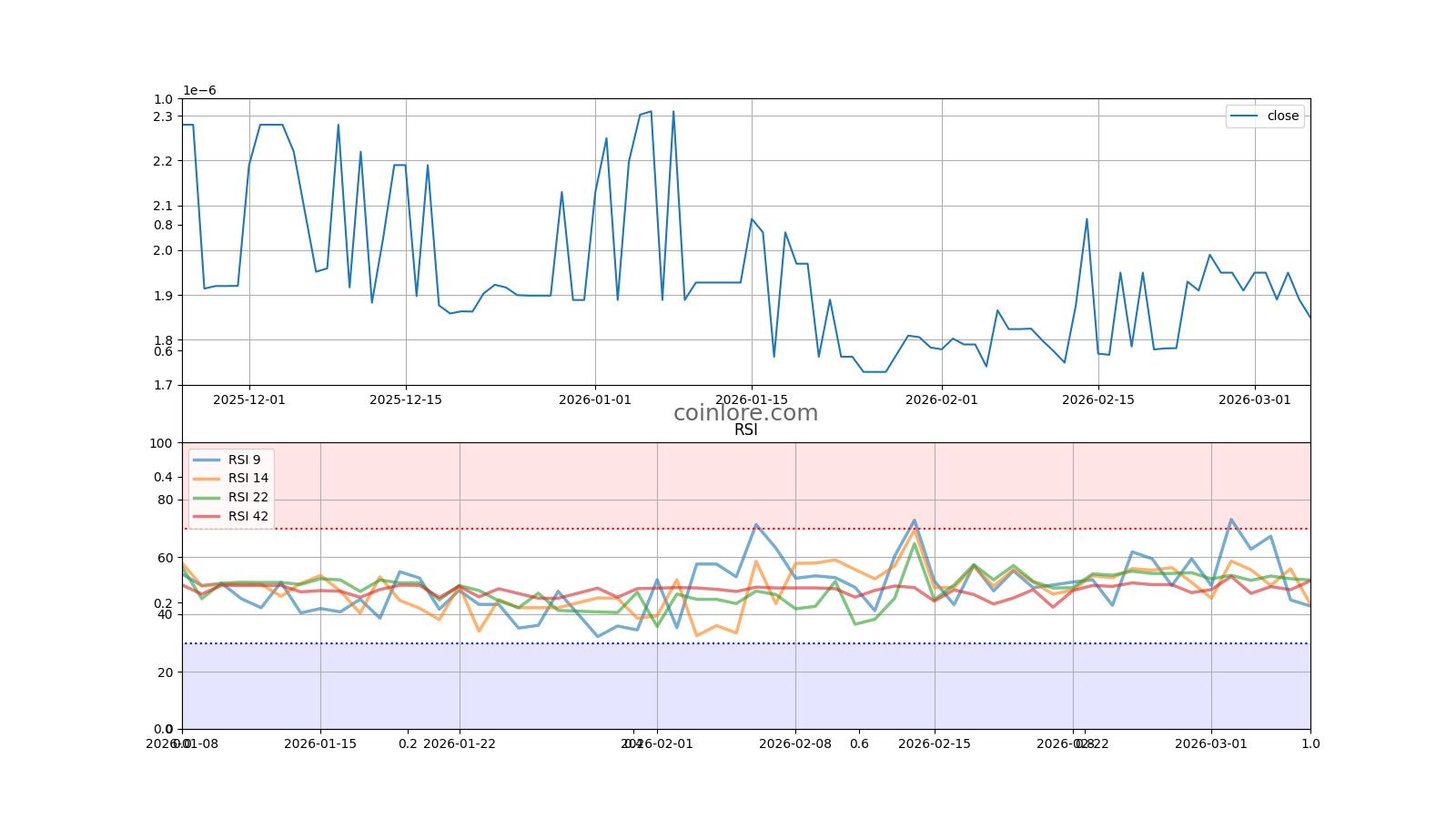 Storiqa RSI indicator