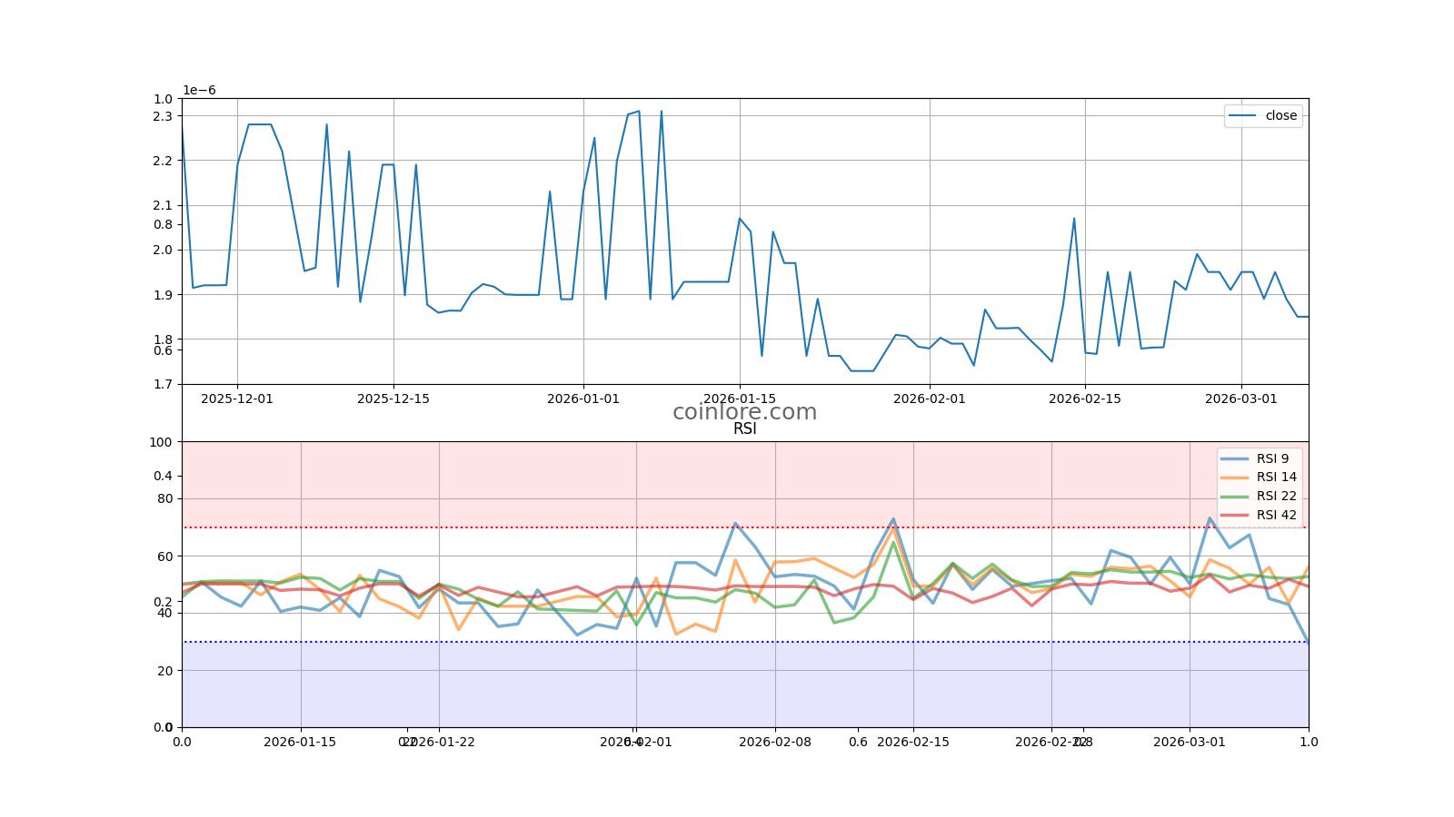 Storiqa RSI indicator