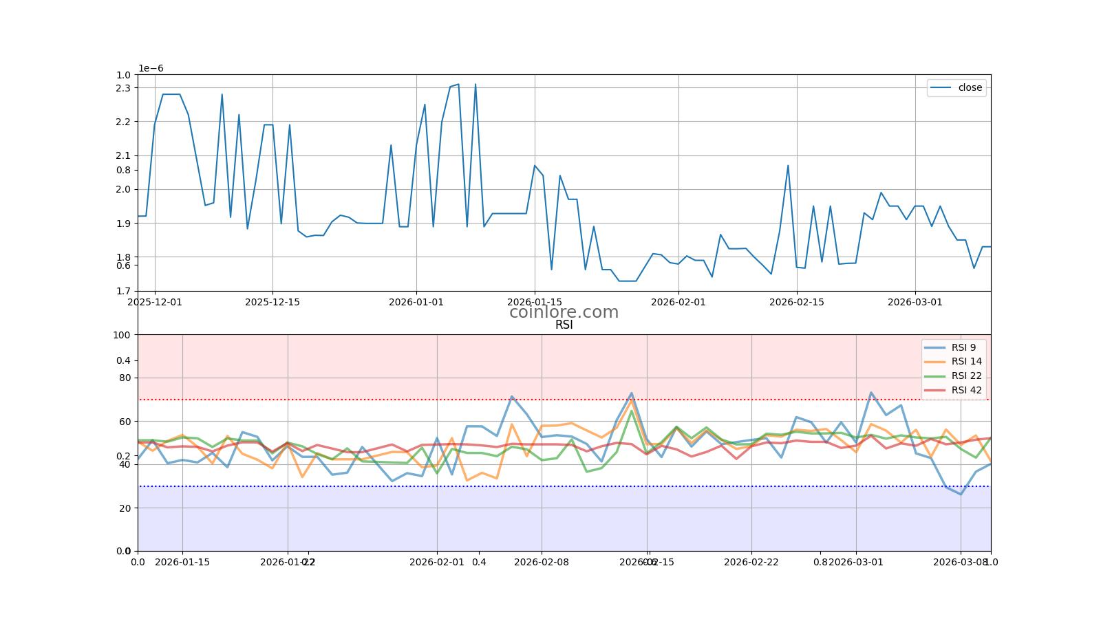 Storiqa RSI indicator