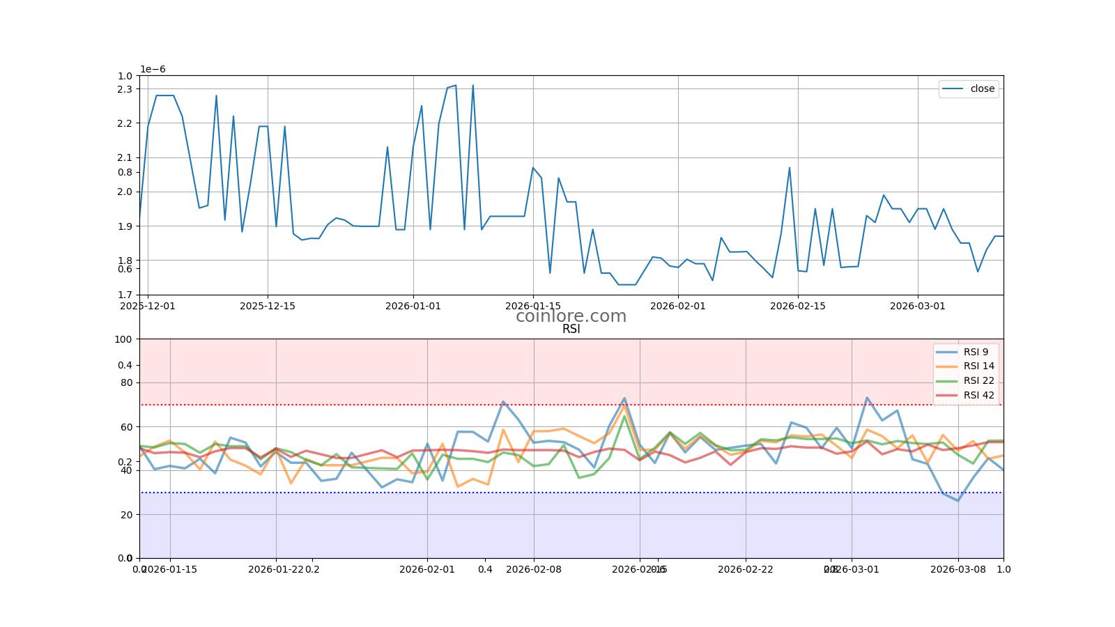 Storiqa RSI indicator