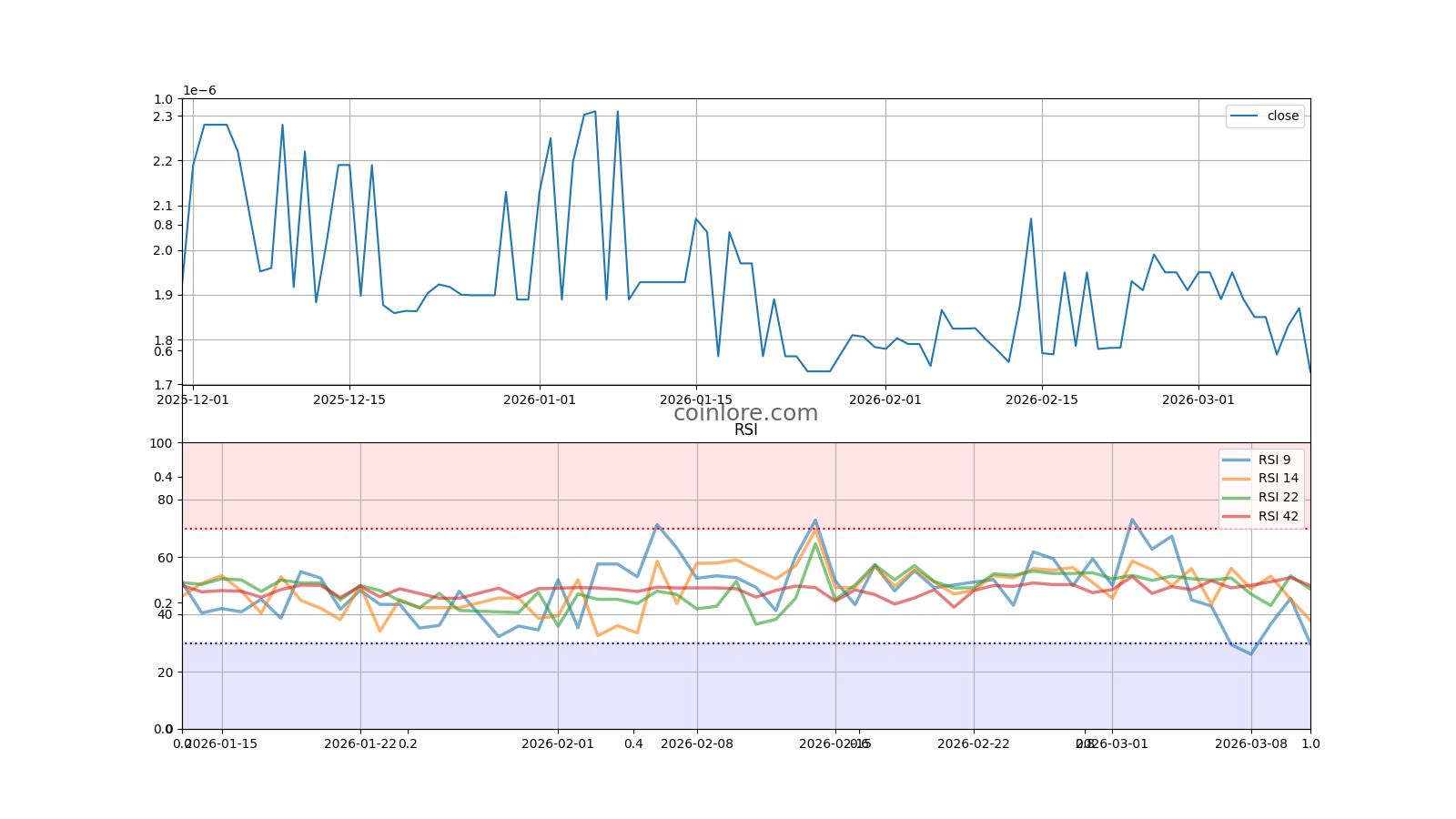 Storiqa RSI indicator