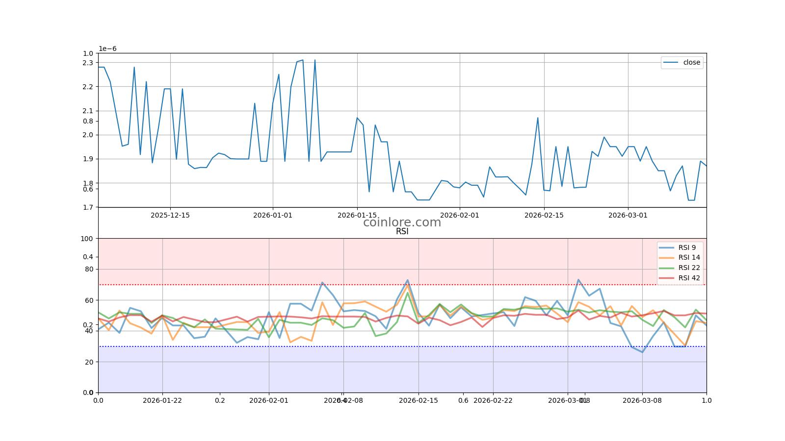 Storiqa RSI indicator