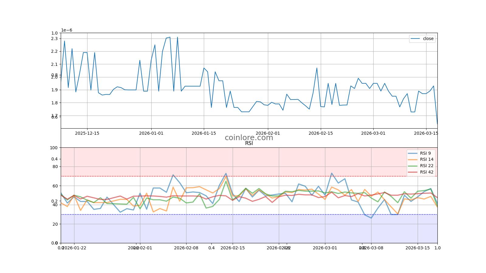Storiqa RSI indicator