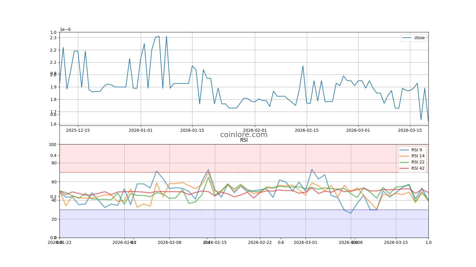 Storiqa RSI indicator