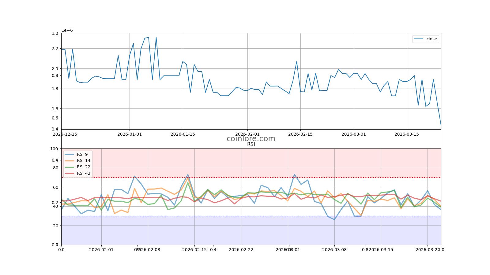 Storiqa RSI indicator