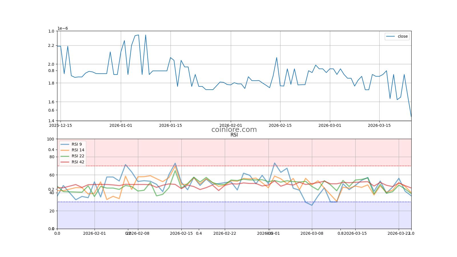 Storiqa RSI indicator