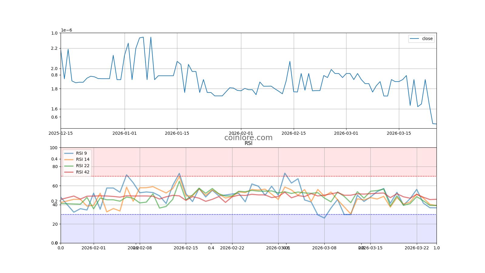 Storiqa RSI indicator