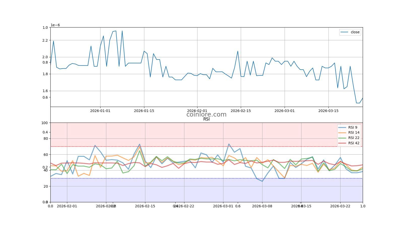 Storiqa RSI indicator