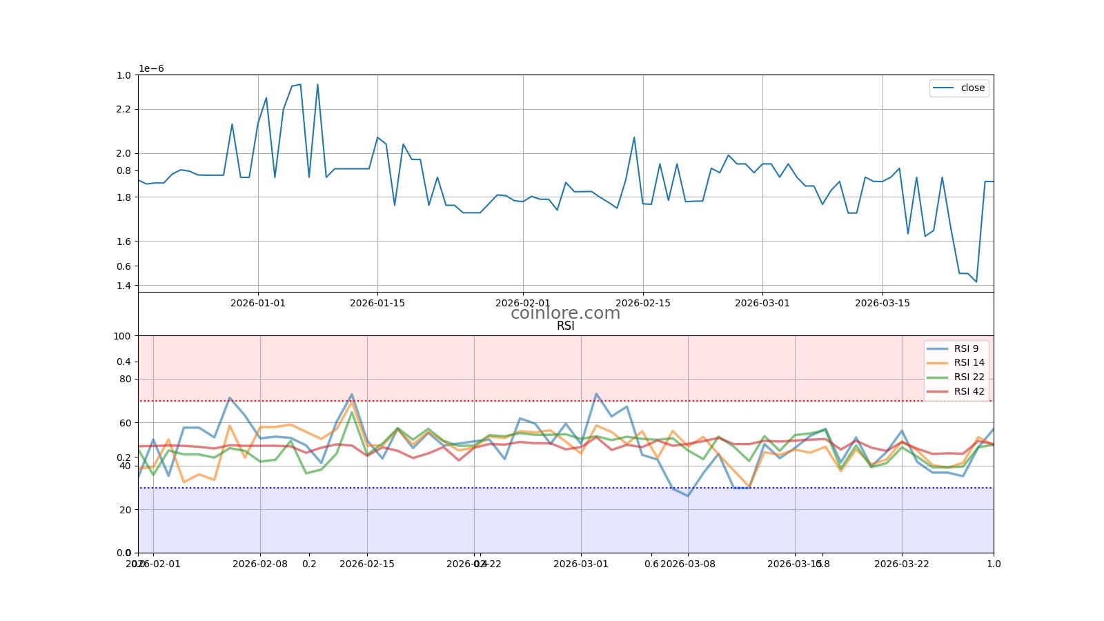 Storiqa RSI indicator