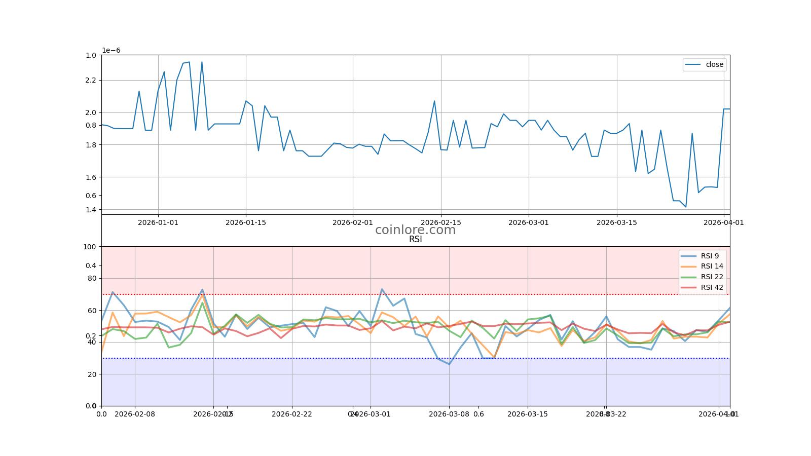 Storiqa RSI indicator