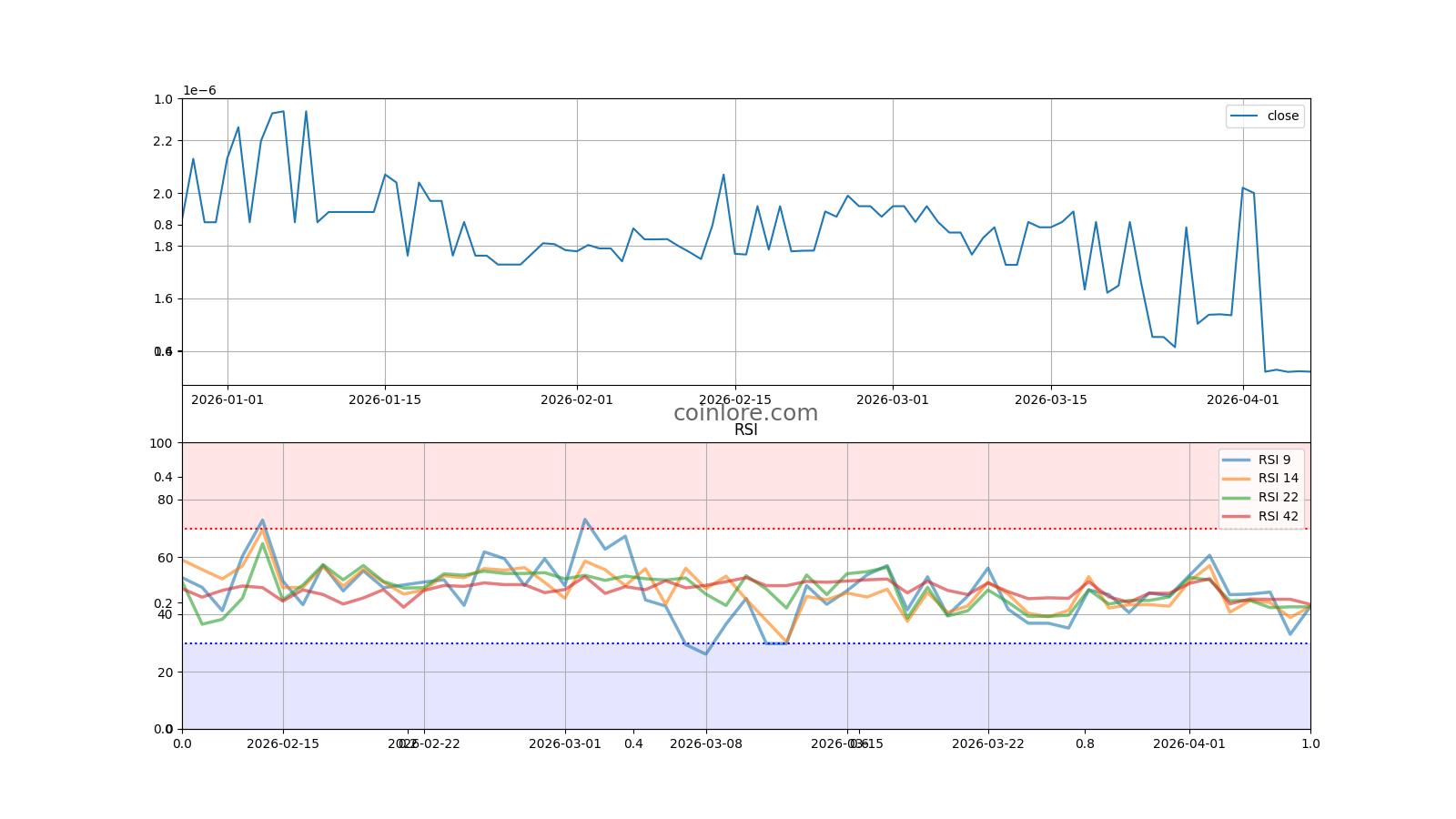 Storiqa RSI indicator