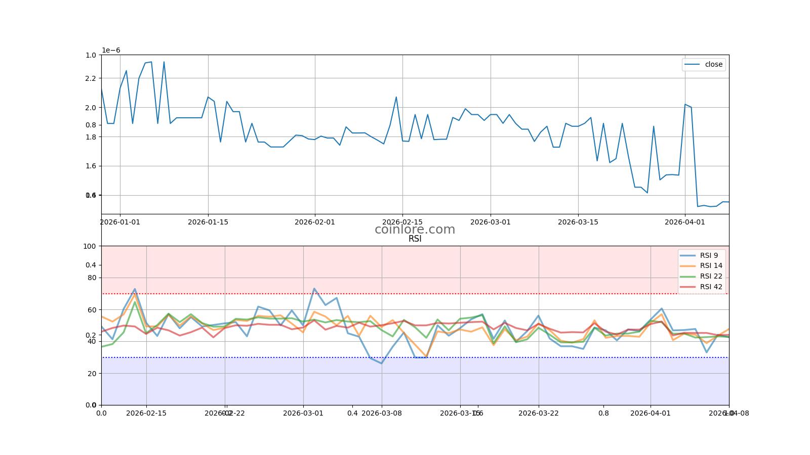 Storiqa RSI indicator