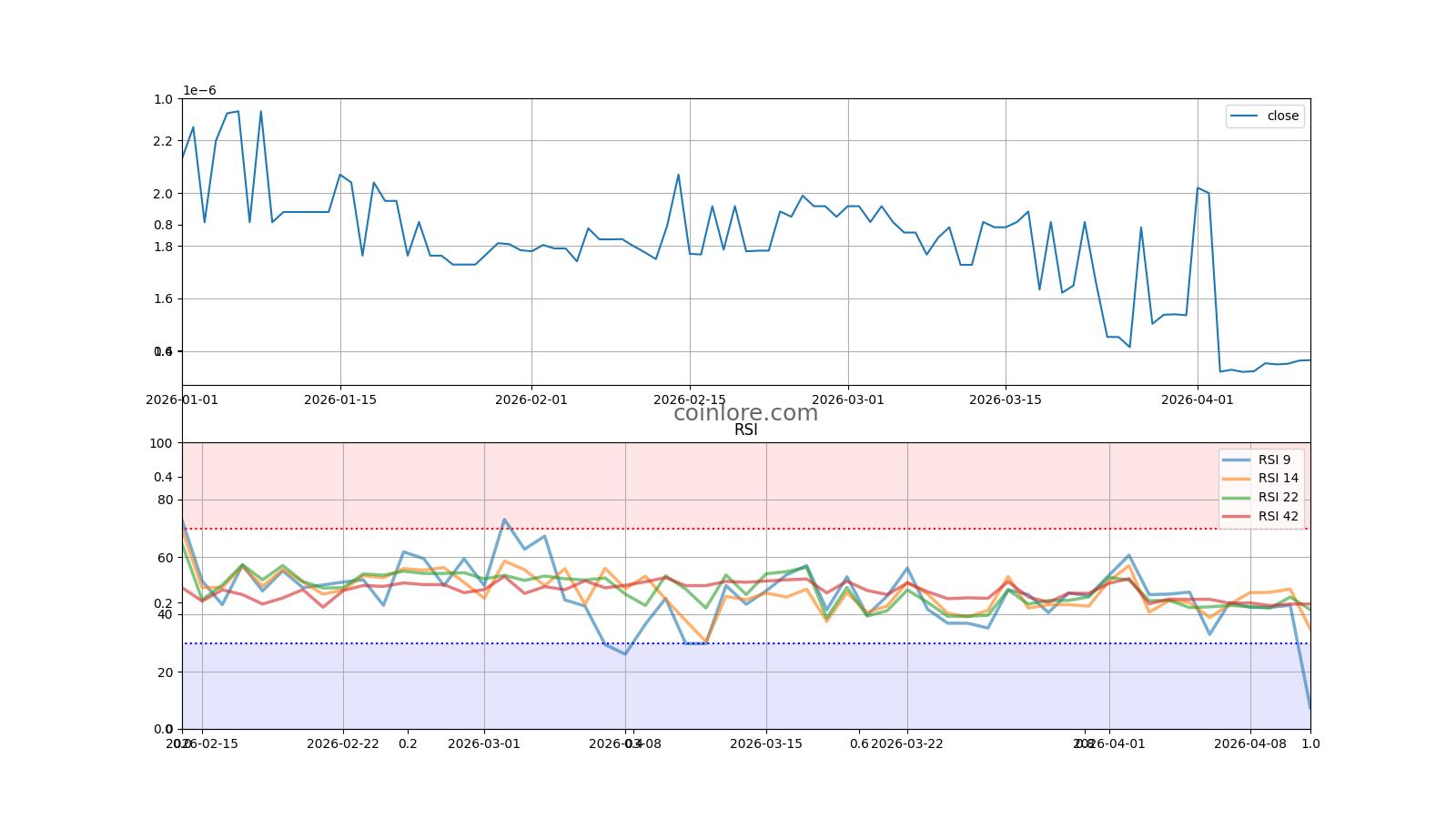 Storiqa RSI indicator