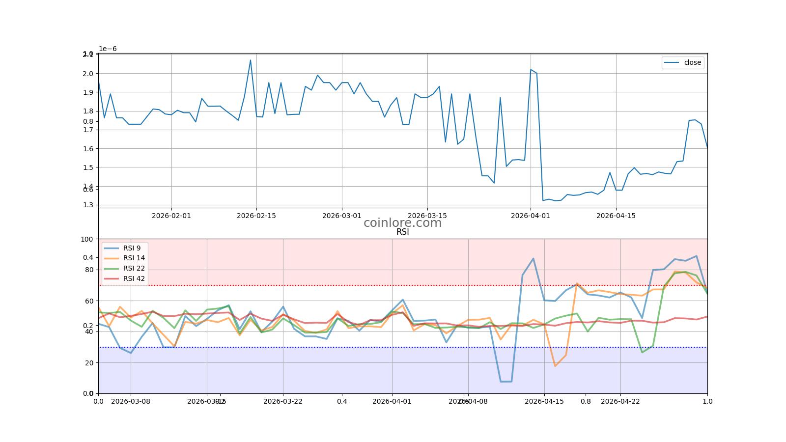 Storiqa RSI indicator