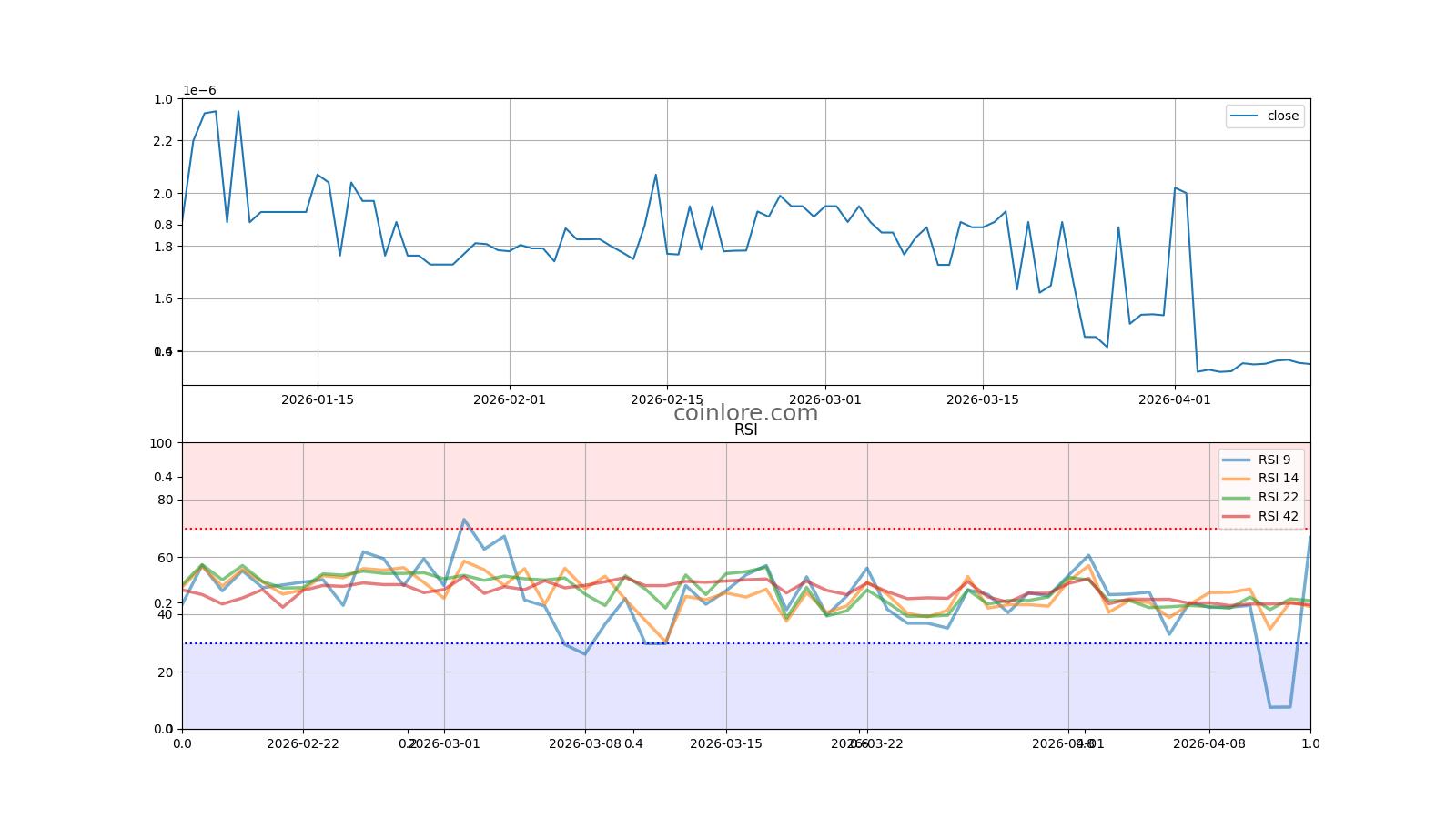 Storiqa RSI indicator