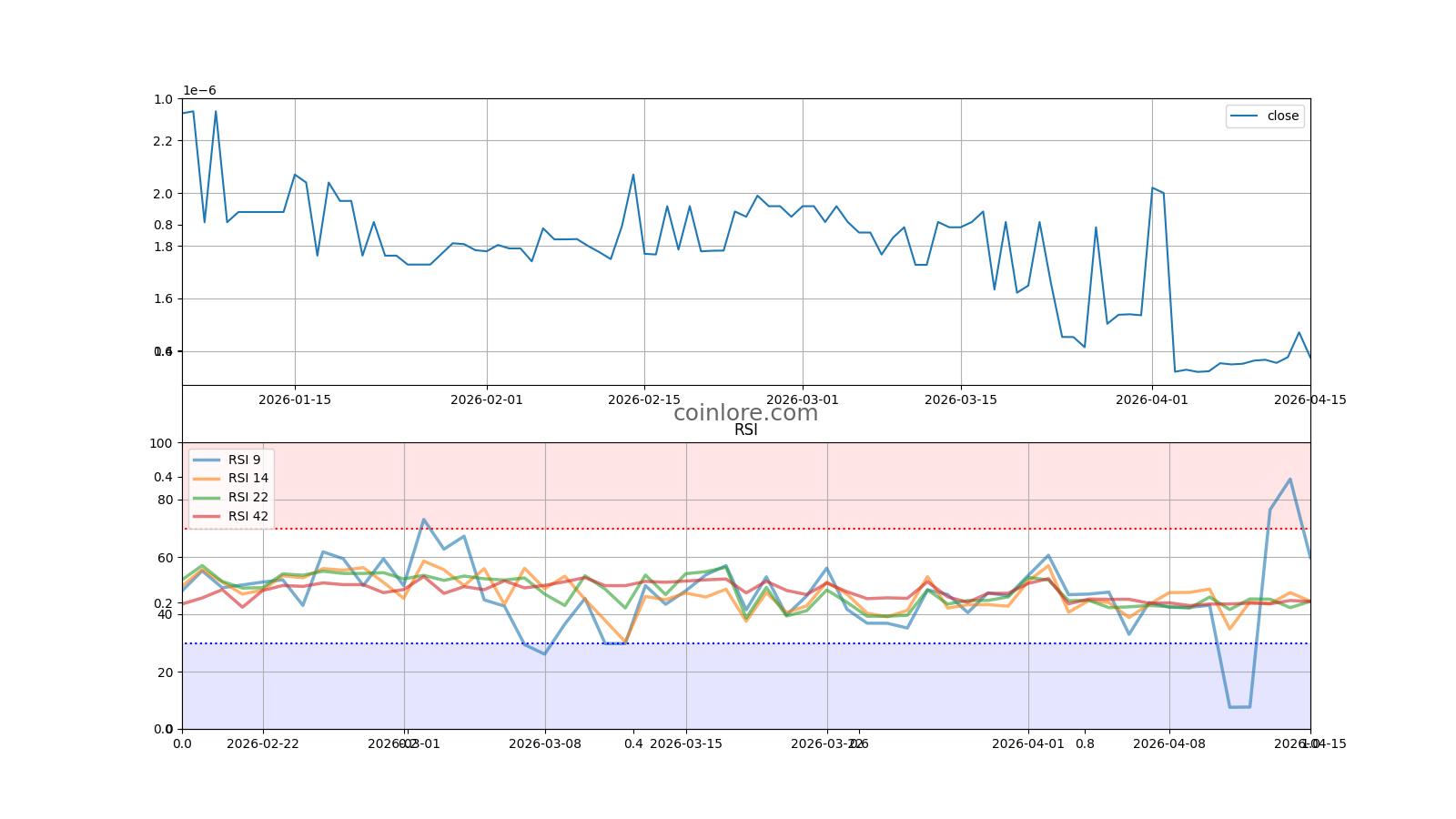 Storiqa RSI indicator