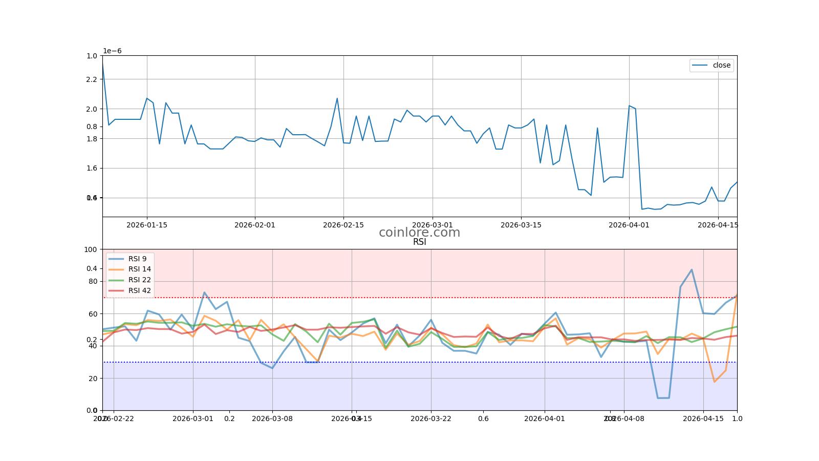Storiqa RSI indicator
