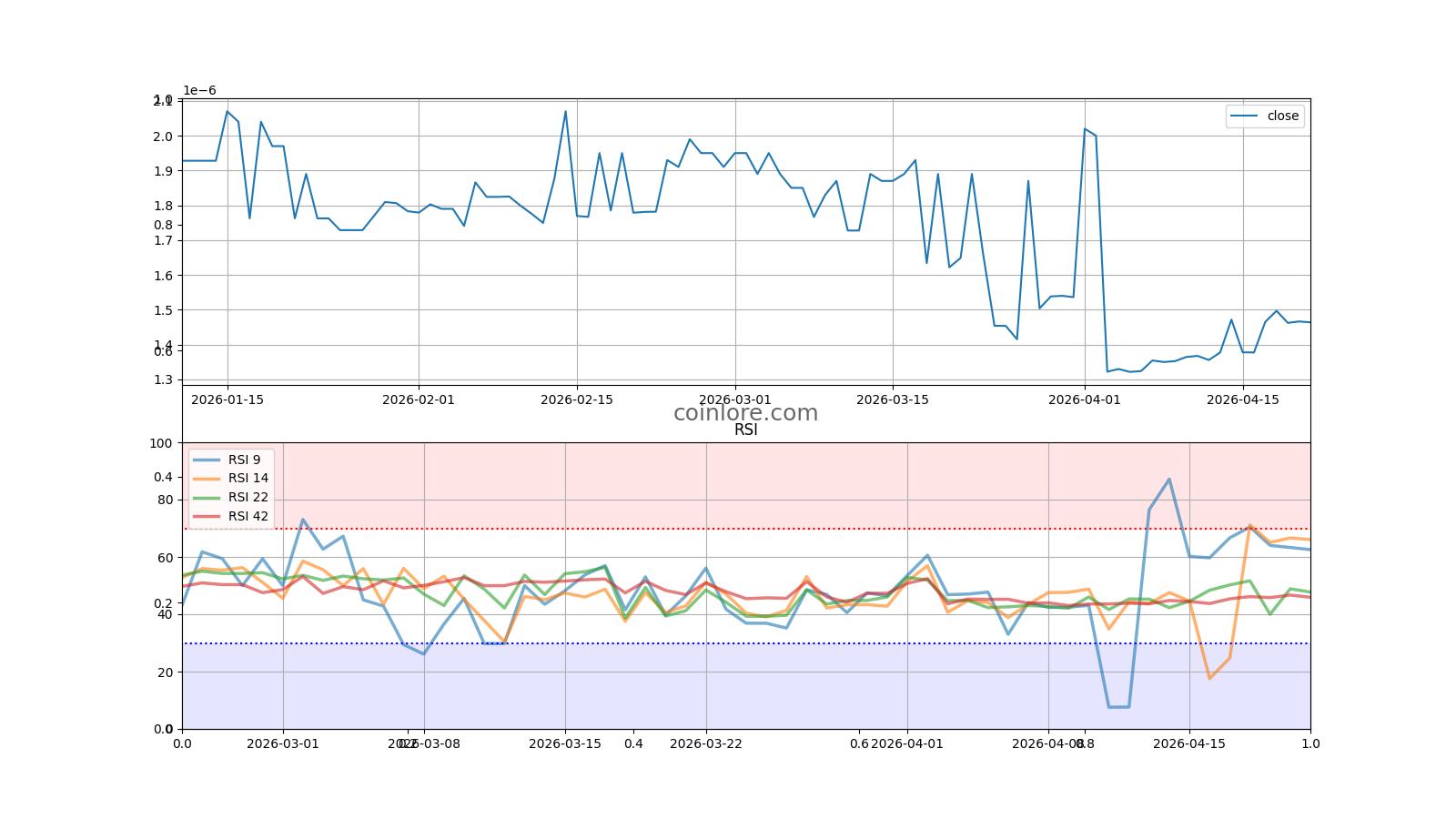 Storiqa RSI indicator