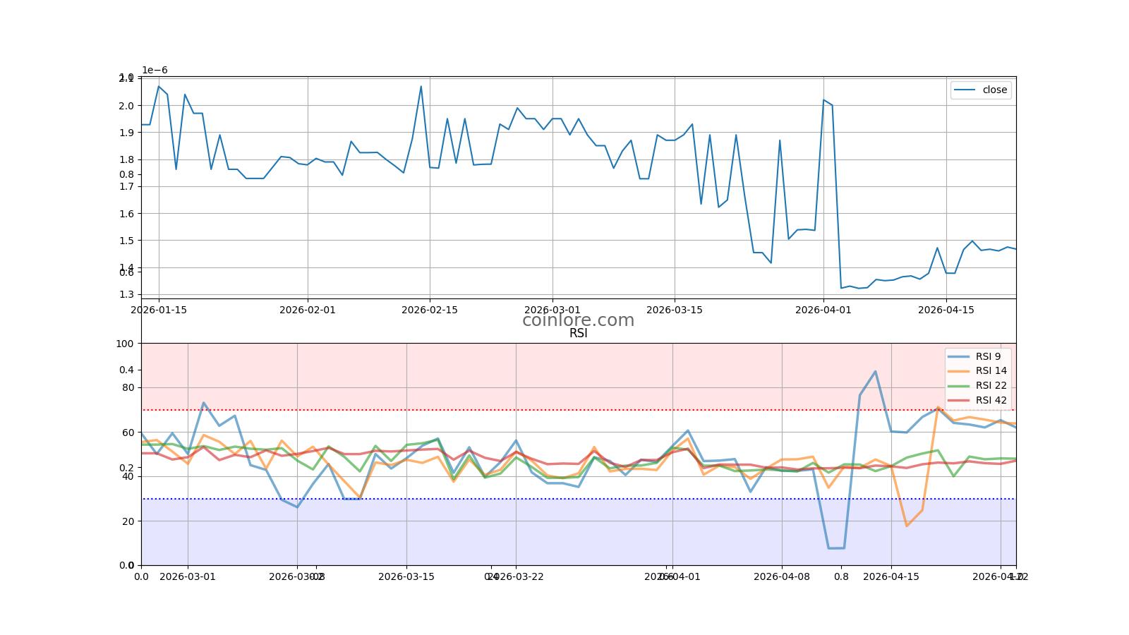 Storiqa RSI indicator
