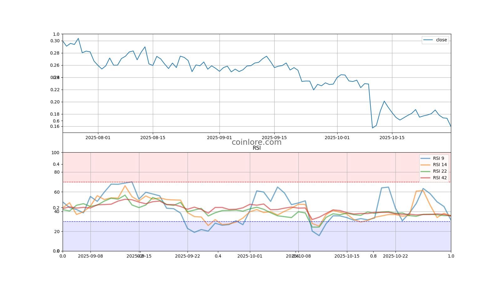 Storj RSI indicator