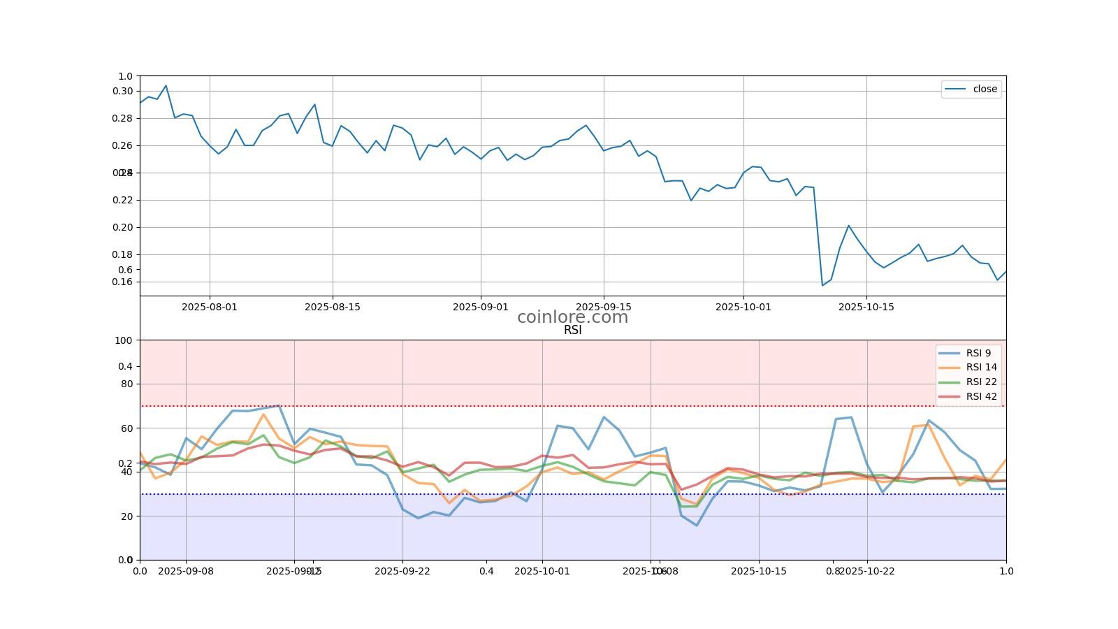 Storj RSI indicator
