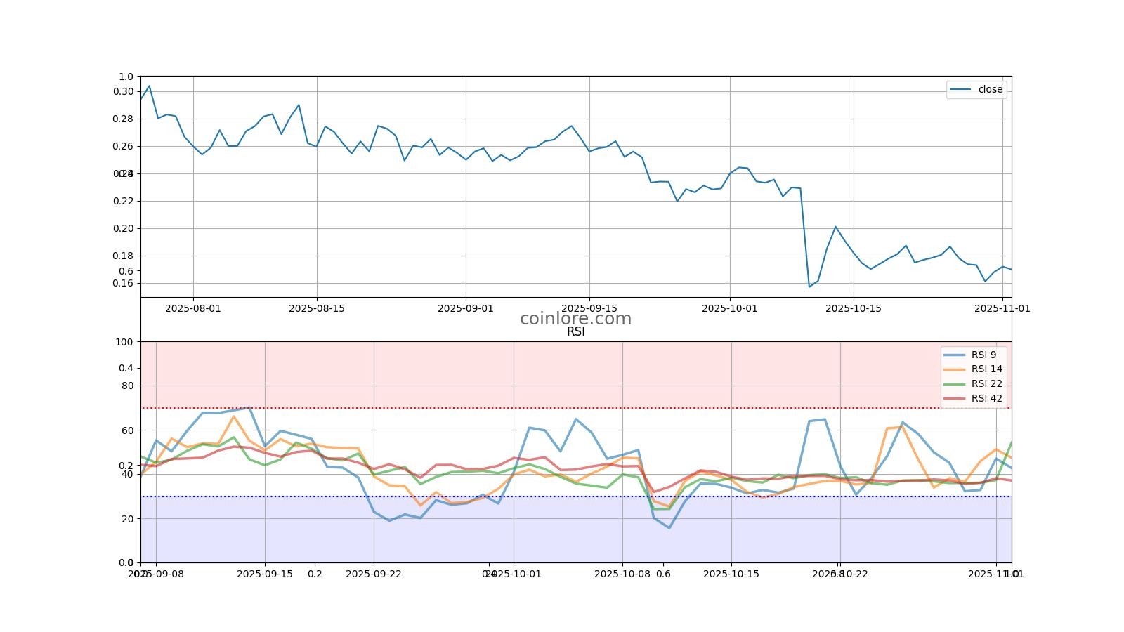 Storj RSI indicator