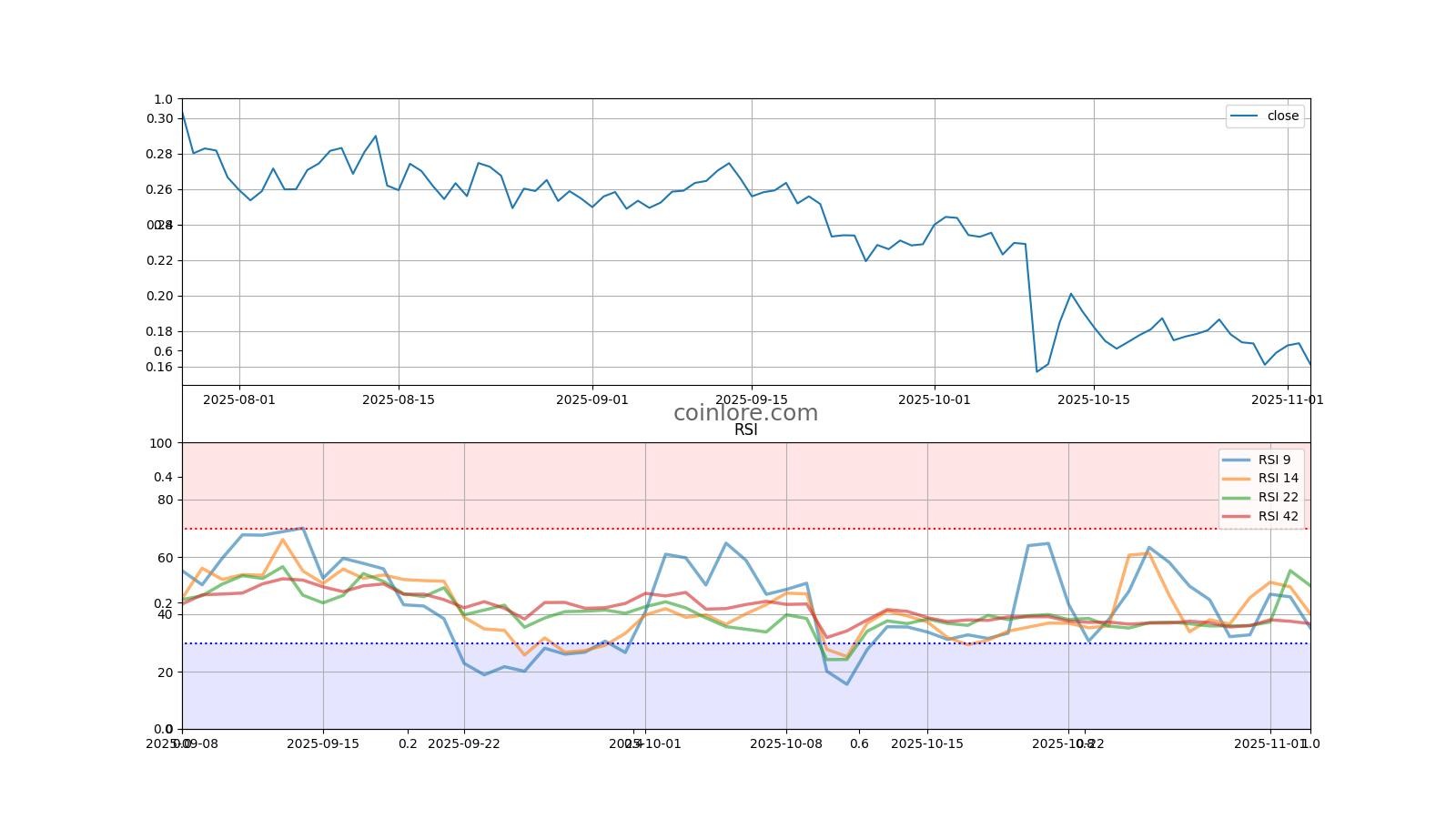 Storj RSI indicator