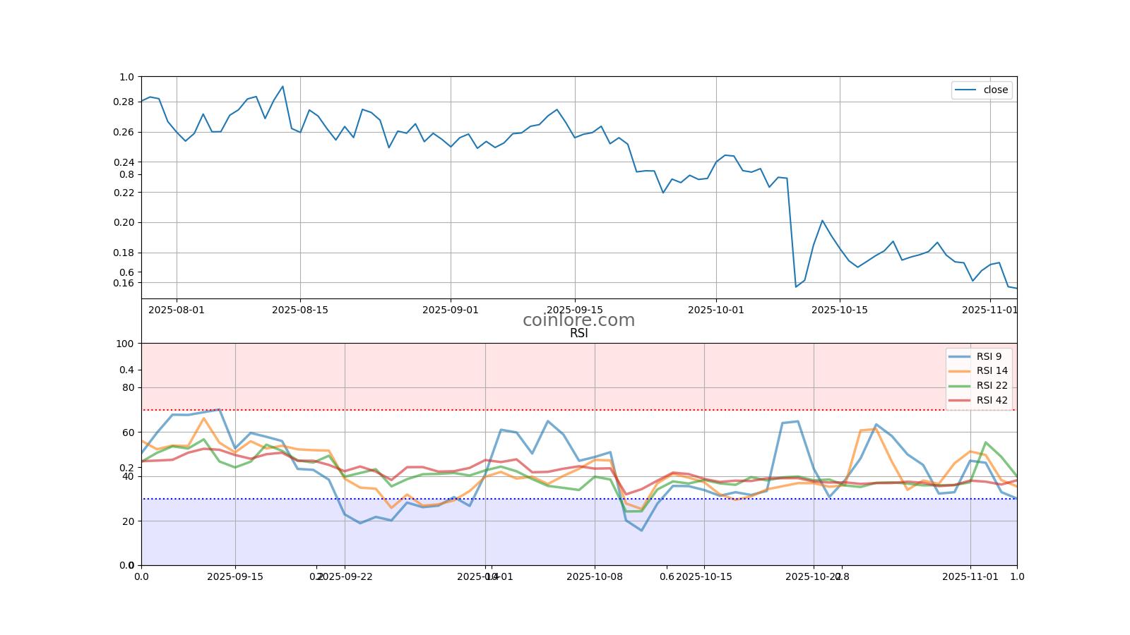Storj RSI indicator