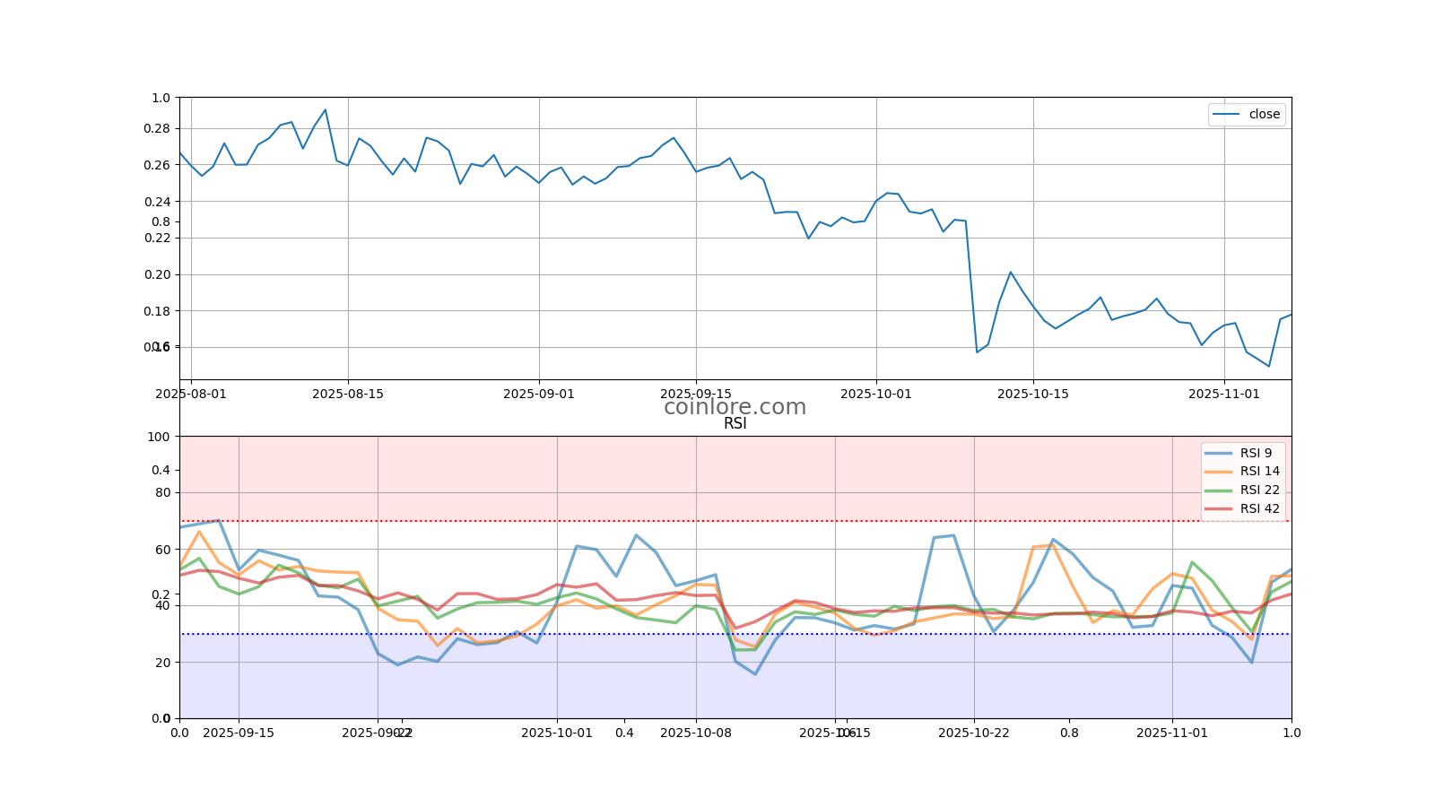 스토리지 RSI indicator