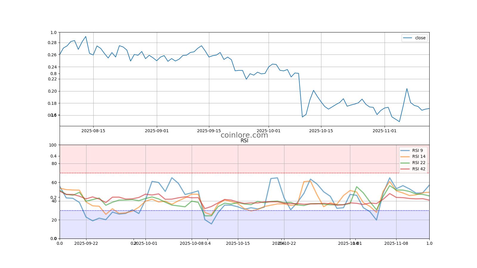 Storj RSI indicator