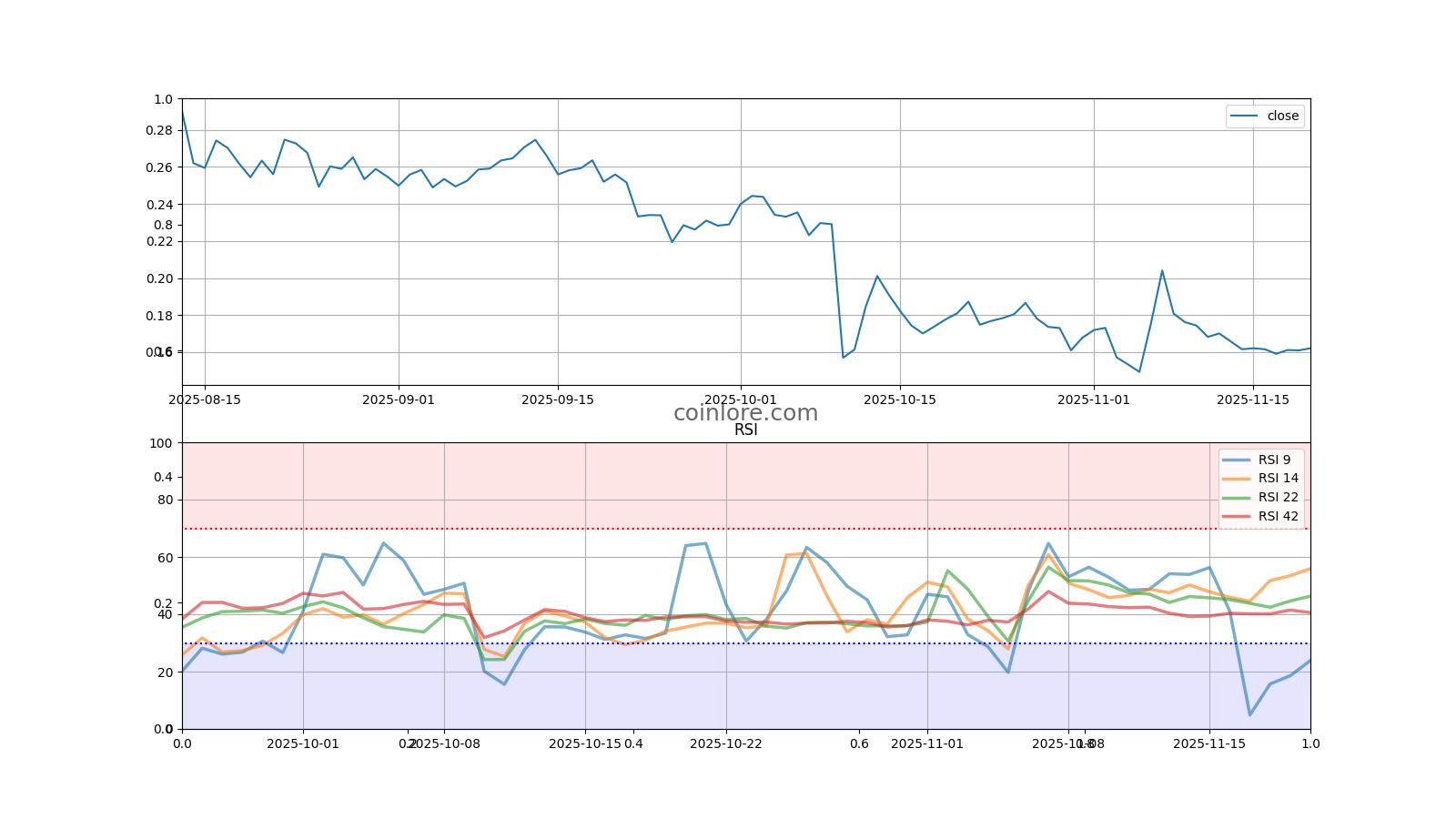 Storj RSI indicator