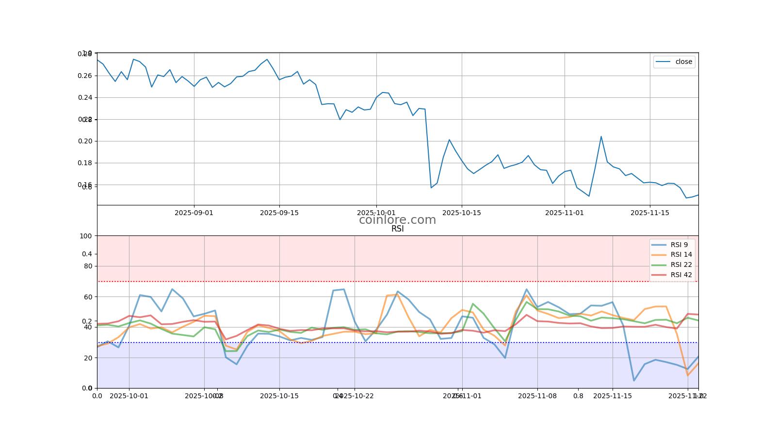 Storj RSI indicator