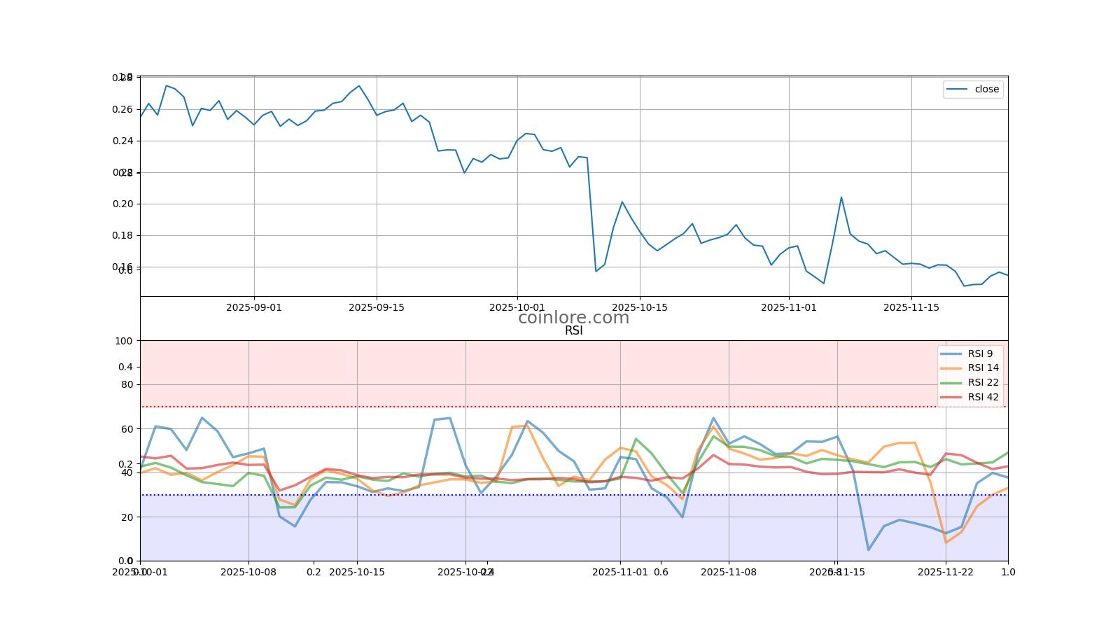Storj RSI indicator