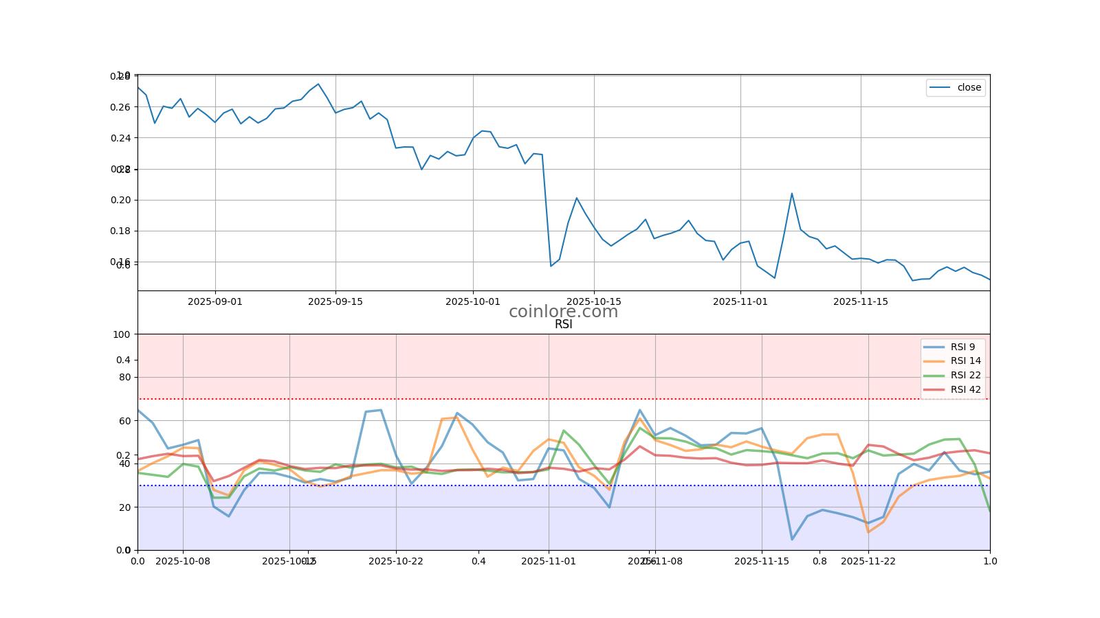 Storj RSI indicator