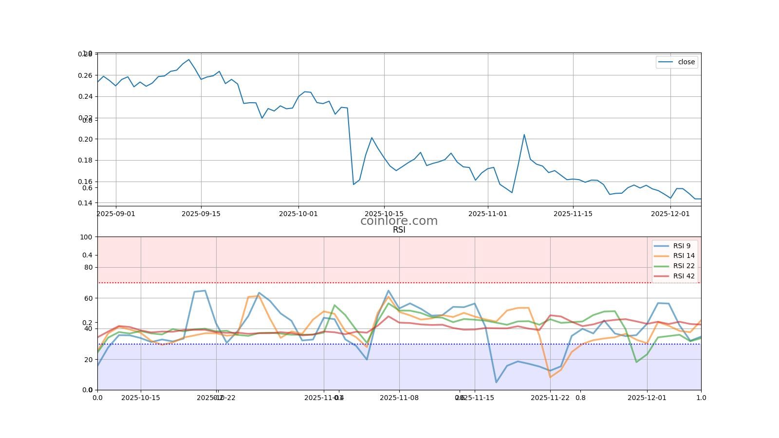 Storj RSI indicator