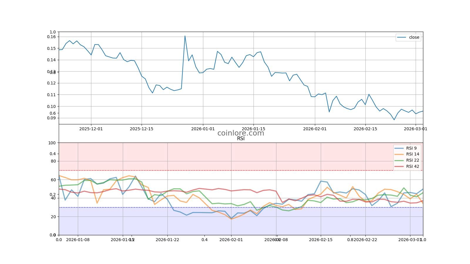 Storj RSI indicator
