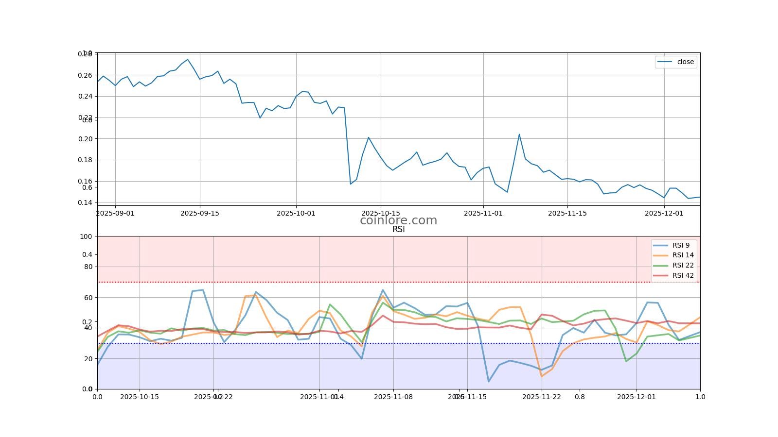 Storj RSI indicator