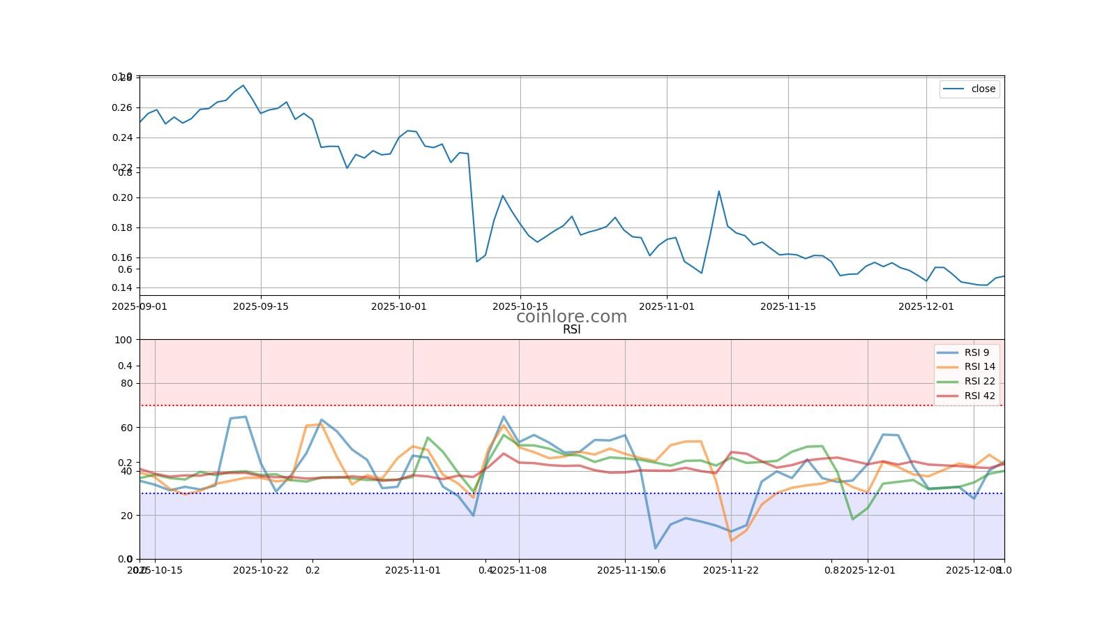 Storj RSI indicator