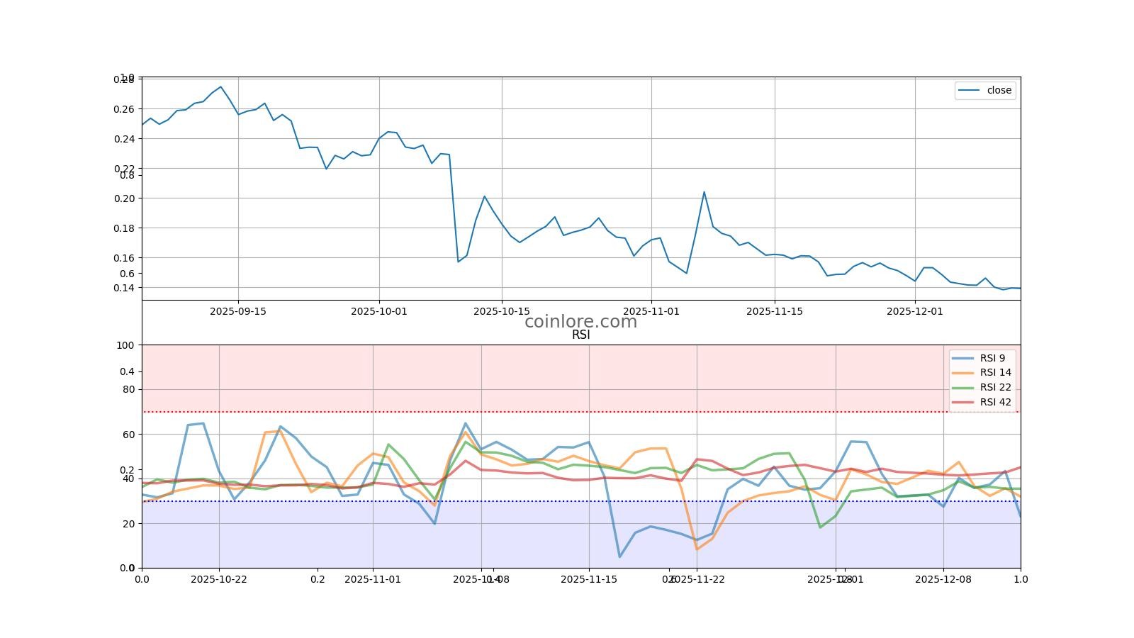 Storj RSI indicator
