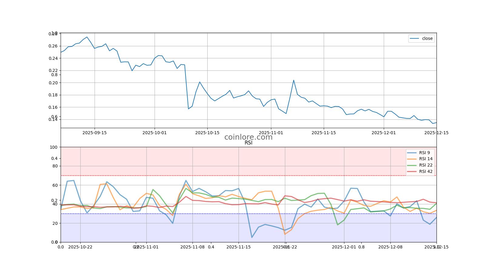 Storj RSI indicator