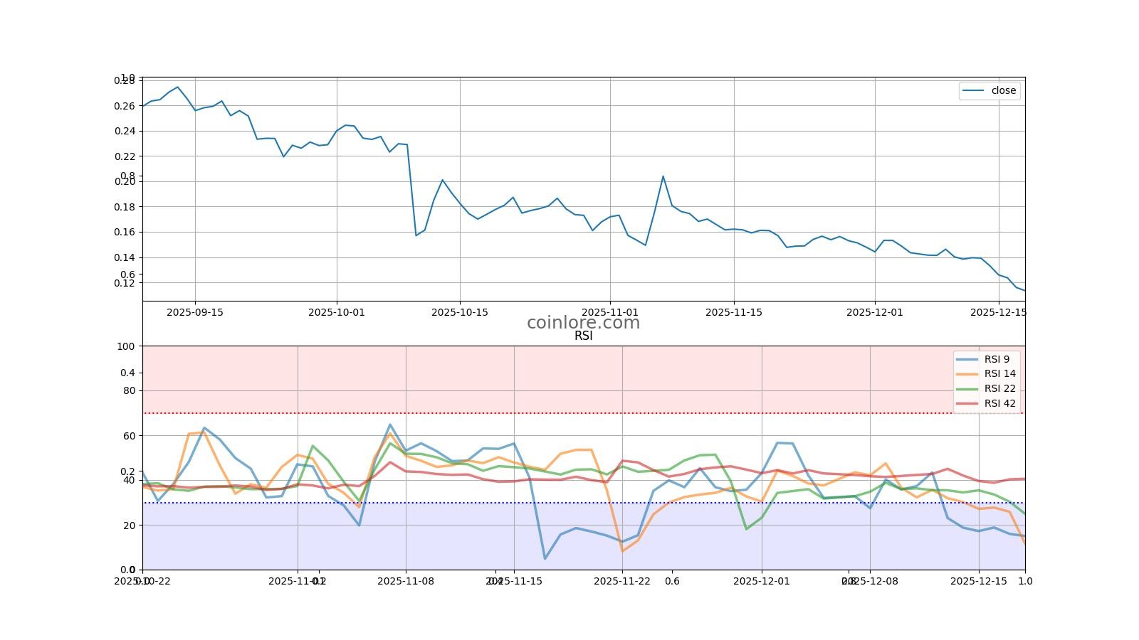 Storj RSI indicator