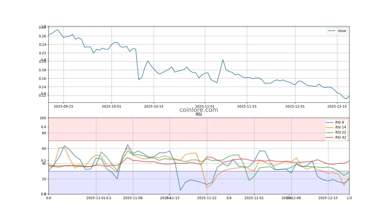 Storj RSI indicator