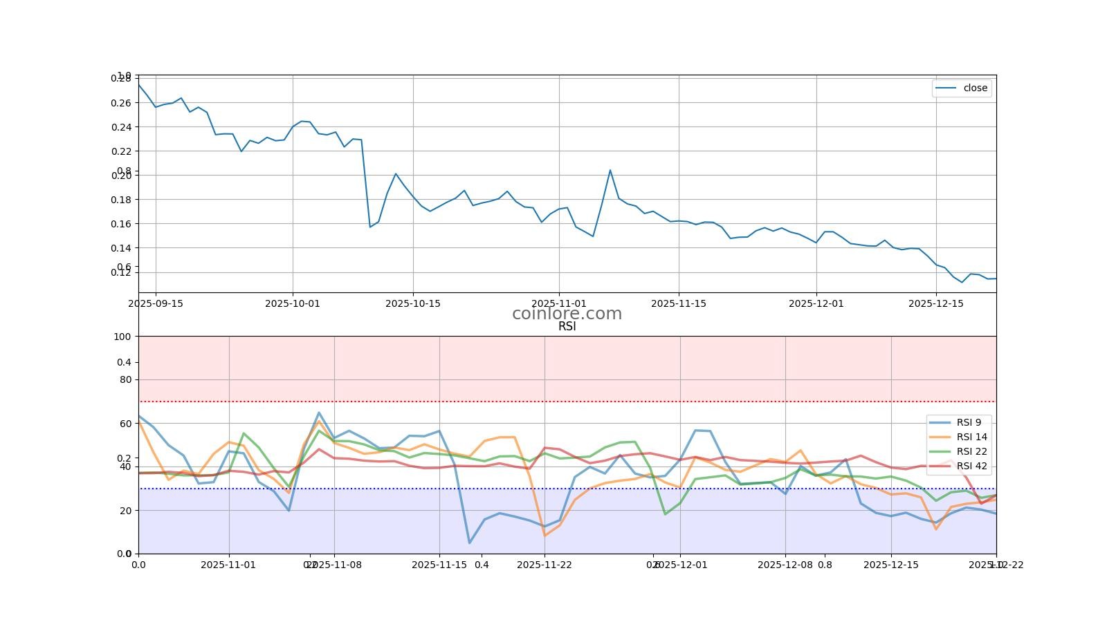 스토리지 RSI indicator